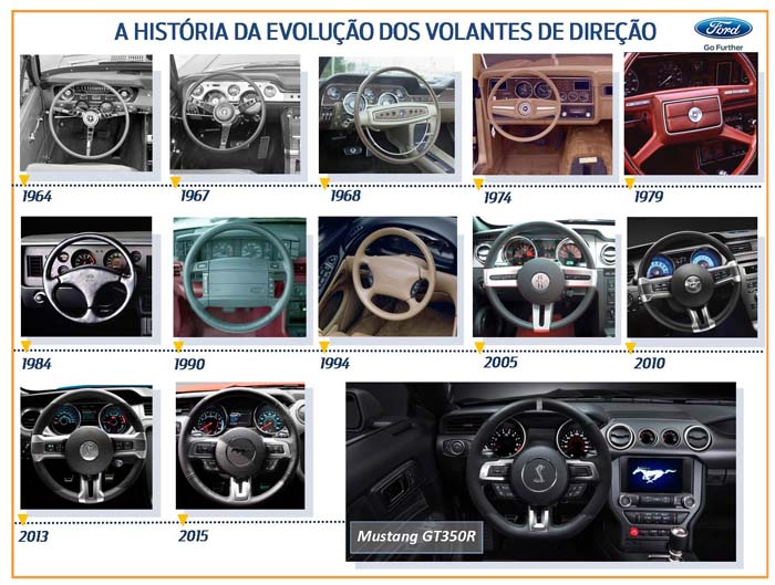 Ford mostra a evolução dos volantes nos últimos 50 anos – Memória Motor